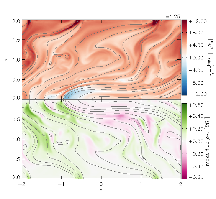 Shearing box simulatinos of accretion disk winds